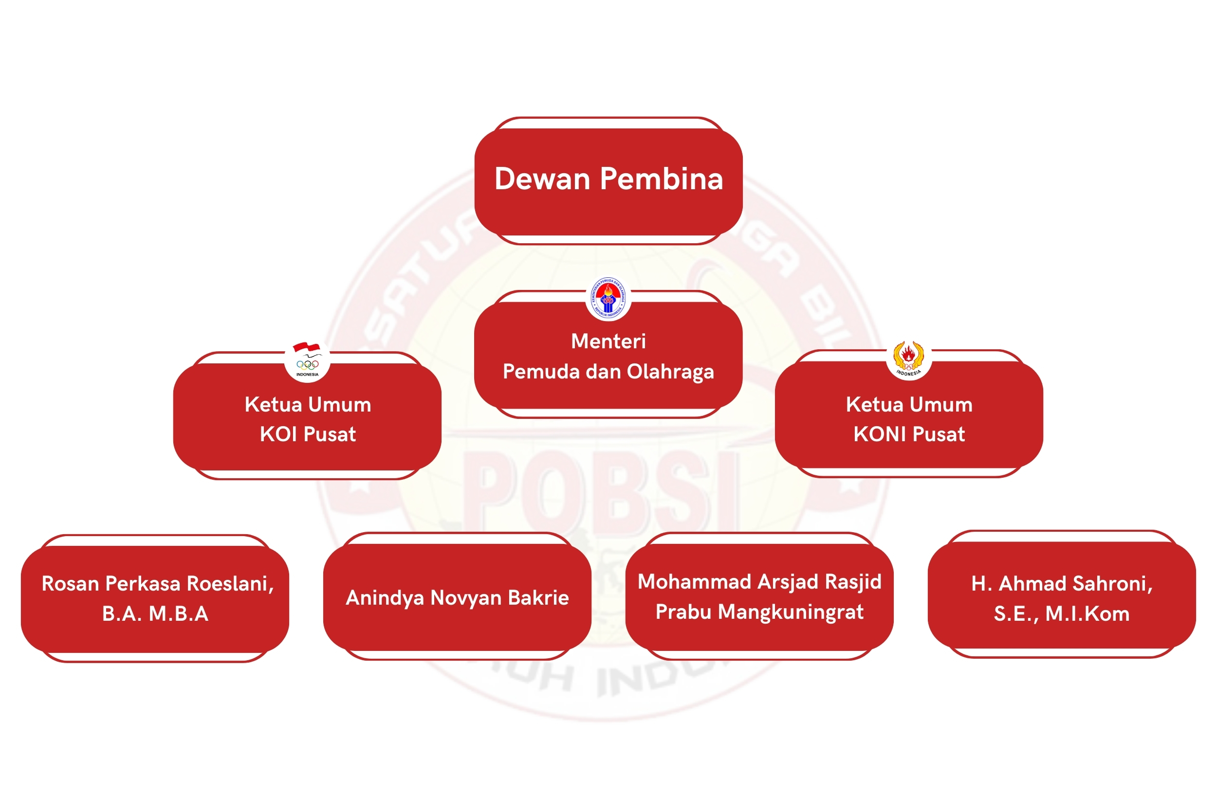 Persatuan Olahraga Biliar Seluruh Indonesia - PB POBSI Persatuan Olahraga Biliar Seluruh Indonesia - PB POBSI